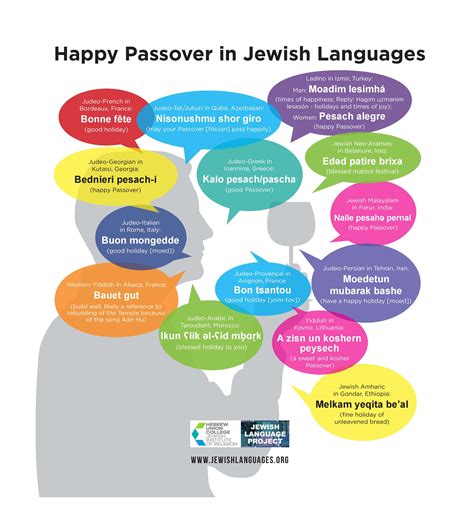 Image result for Jewish Language