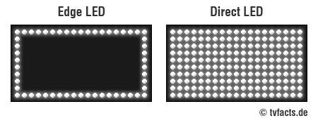 Image result for Direct LED vs Full Array