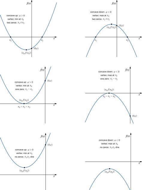 Image result for Quadratic Graph Types