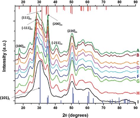 Image result for HfO2 Diffraction Pattern