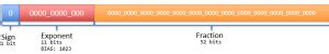 Image result for IEEE 754 Format