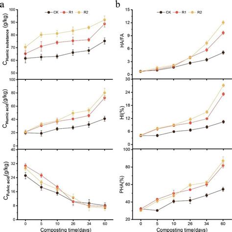 Image result for Humification