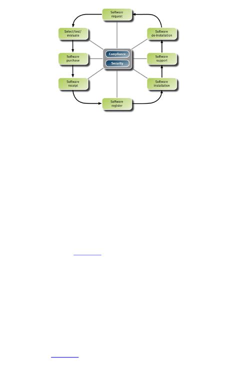 Image result for Creating Software Request Process in Sam