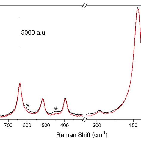 Image result for TiO2 Rutile Raman