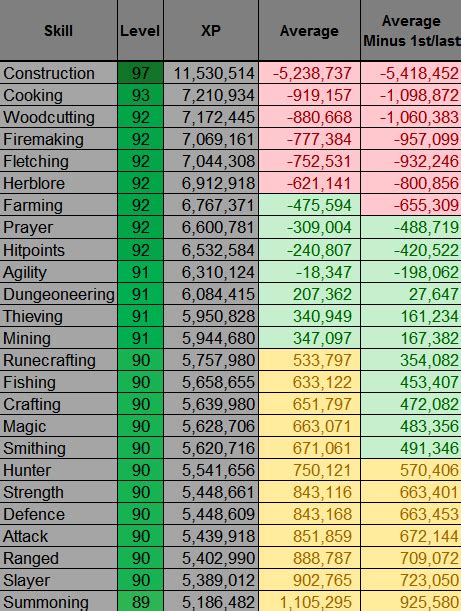 Image result for OSRS Level Chart