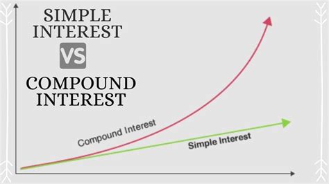 Image result for Interest vs Compound Interest