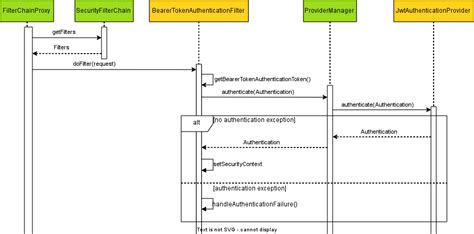 Image result for Types of Authentication Provider in Spring Security