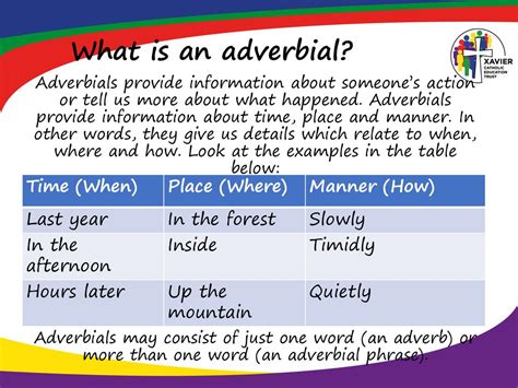 Image result for Fronted Adverbial of Time Examples