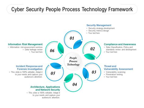 Image result for Cyber Security People Process Technology