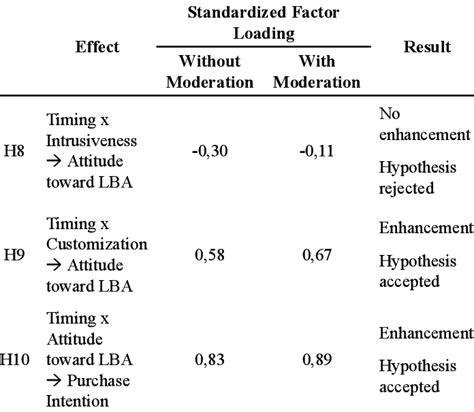 Image result for Moderating Variable