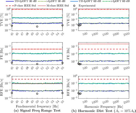 Image result for Frequency Range Test