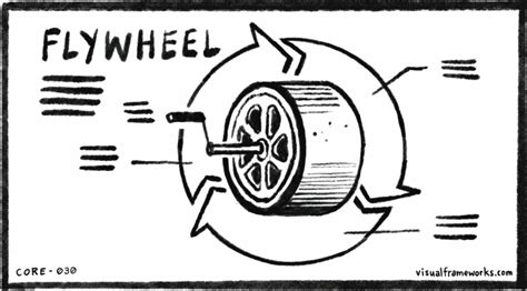 Image result for Flywheel Use