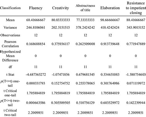 Image result for Creativity Test Examples