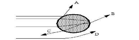 Image result for Refraction Reflection Absorption Scattering
