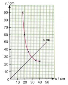 Image result for Lens Magnification Formula