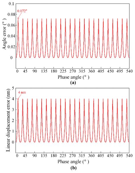 Image result for Encoder Interpolation