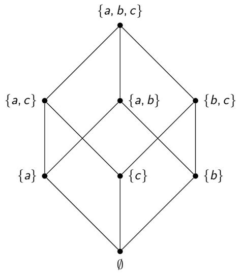 Image result for Hasse Diagram Algorithm