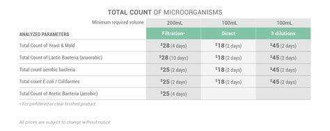 Image result for Total Count Method Microbiology