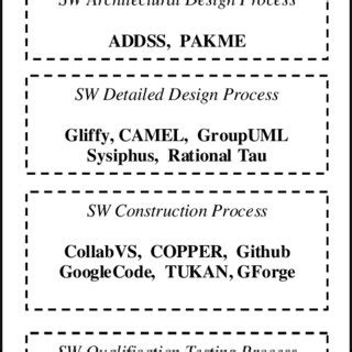 Image result for SW Development Tools