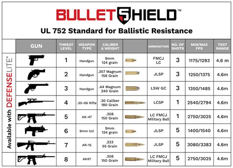 Image result for Ballistic Levels Chart