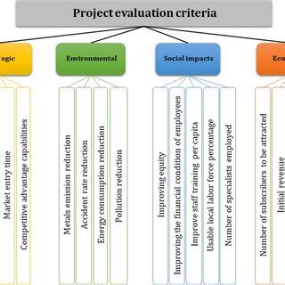 Image result for Project Selection Criteria Matrix