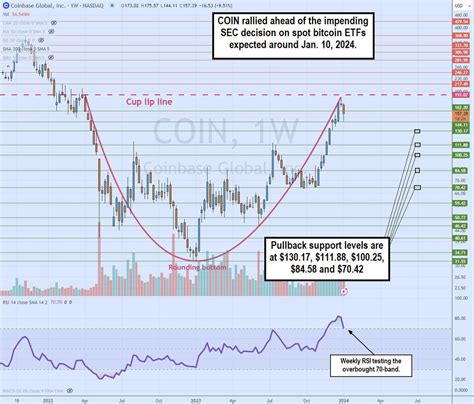 Image result for Coinbase Line Chart