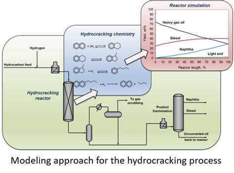 Image result for Natural Gas Processing Simulation Model