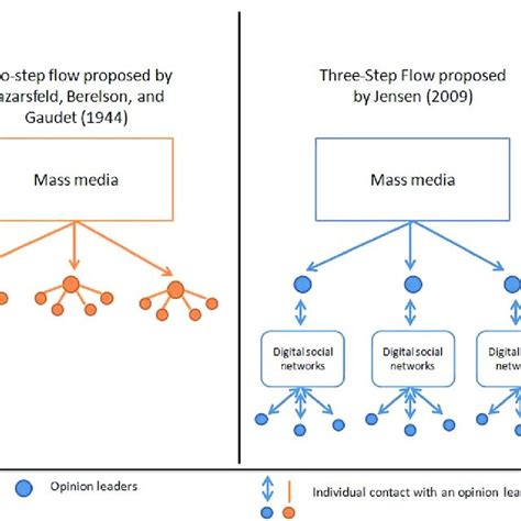 Image result for Two-Step Flow Model
