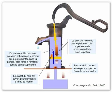 Image result for Pitcher Pump Set Up