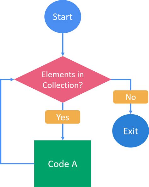 Image result for For Each Loop Example