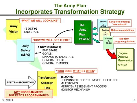 Image result for Examples of Army Planning and Controlling