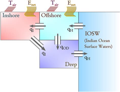 Image result for Box Method Model De Vision