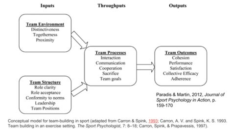 Image result for Group Dynamics Exercises