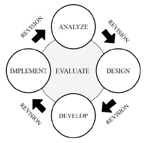 Image result for Research Development Model