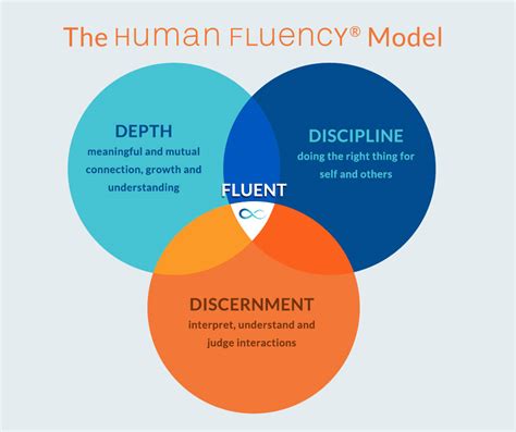 Image result for Fluency Model