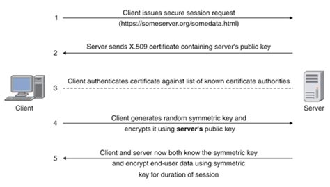 Image result for TLS Session Key