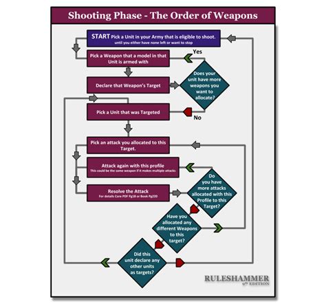 Image result for Gun Control Flow Chart