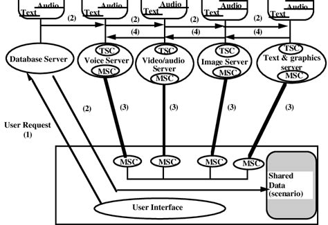 Image result for Scheduling Methods for Request Stream