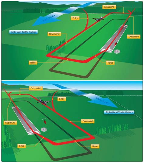 Image result for Left Hand Air Traffic Pattern