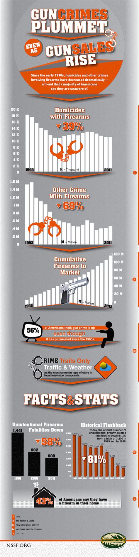 Image result for Gun Control Crime Rate Graph