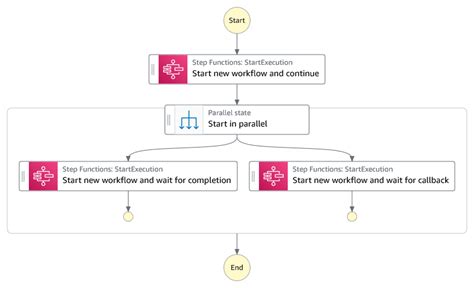 Image result for Serverless Computing Workflow