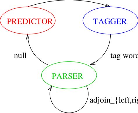 Image result for Finite State Machine Language