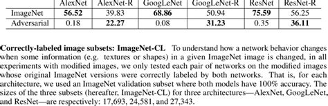 Image result for Image Net Validation Images Examples