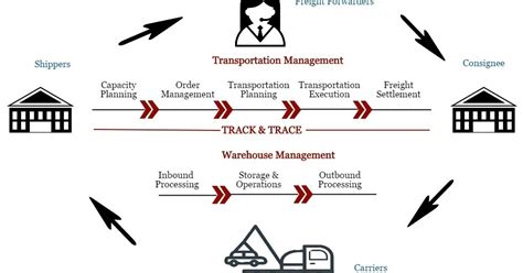 Image result for SAP TM Module Tutorial