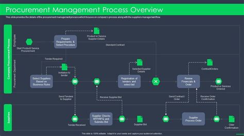 Image result for Procurement Management Process