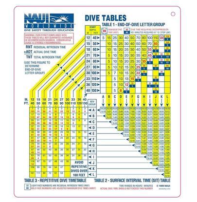 Image result for How to Use a Dive Table