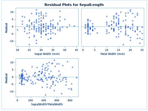 Image result for SAS Code Predictive Modelling