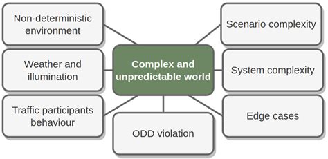 Image result for Unpredictable World