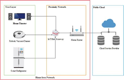 Image result for Smart House Layout Design