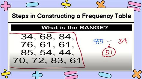 Image result for Steps in Making Frequency Distribution Table